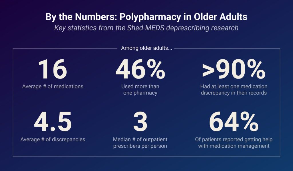 Discoveries in Medicine - Detangling Polypharmacy for Older Adults